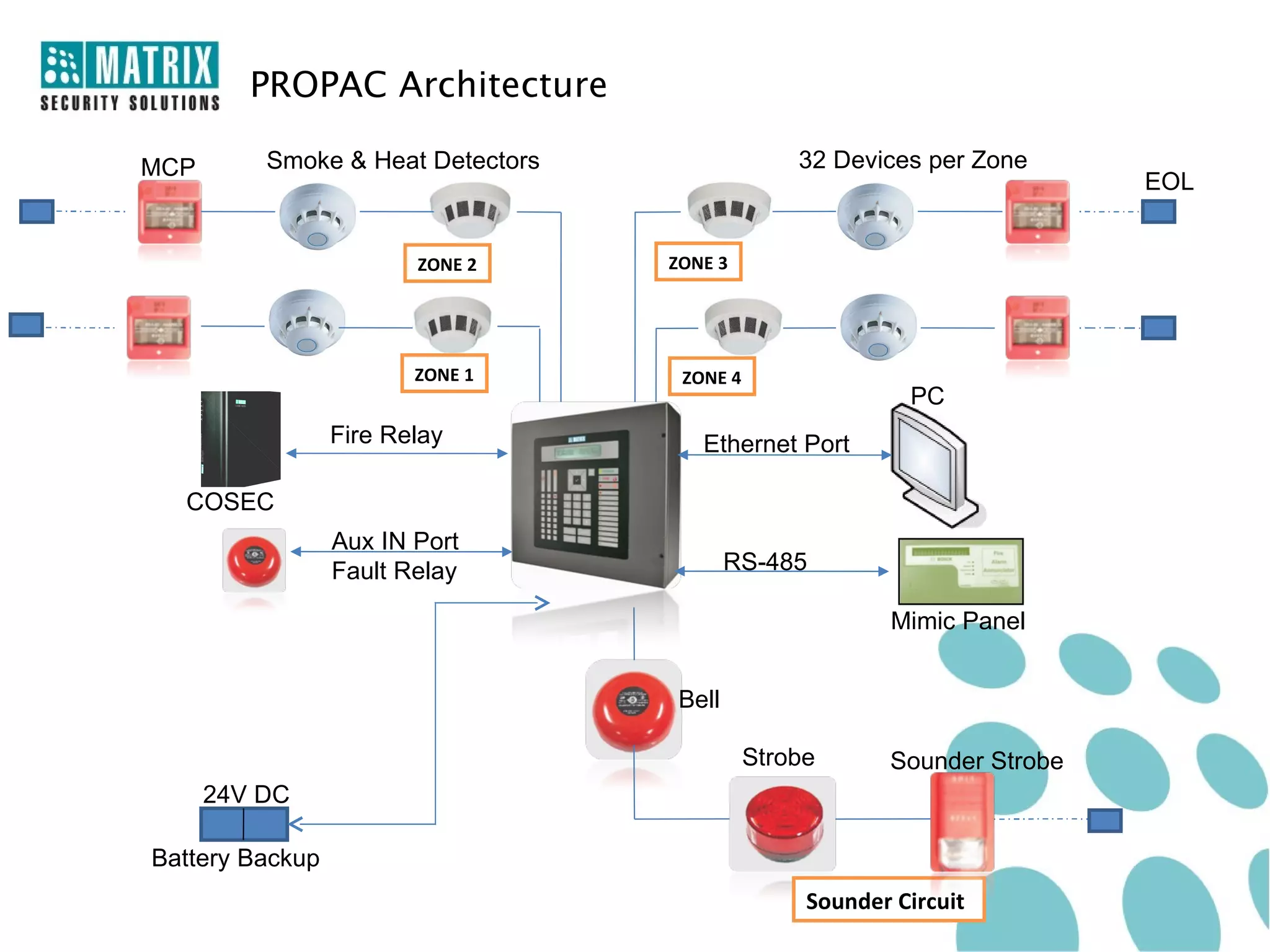 Matrix Security Solutions: PROPAC | PPT