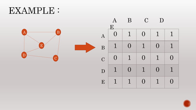 Matrix representation of graph | PPTX