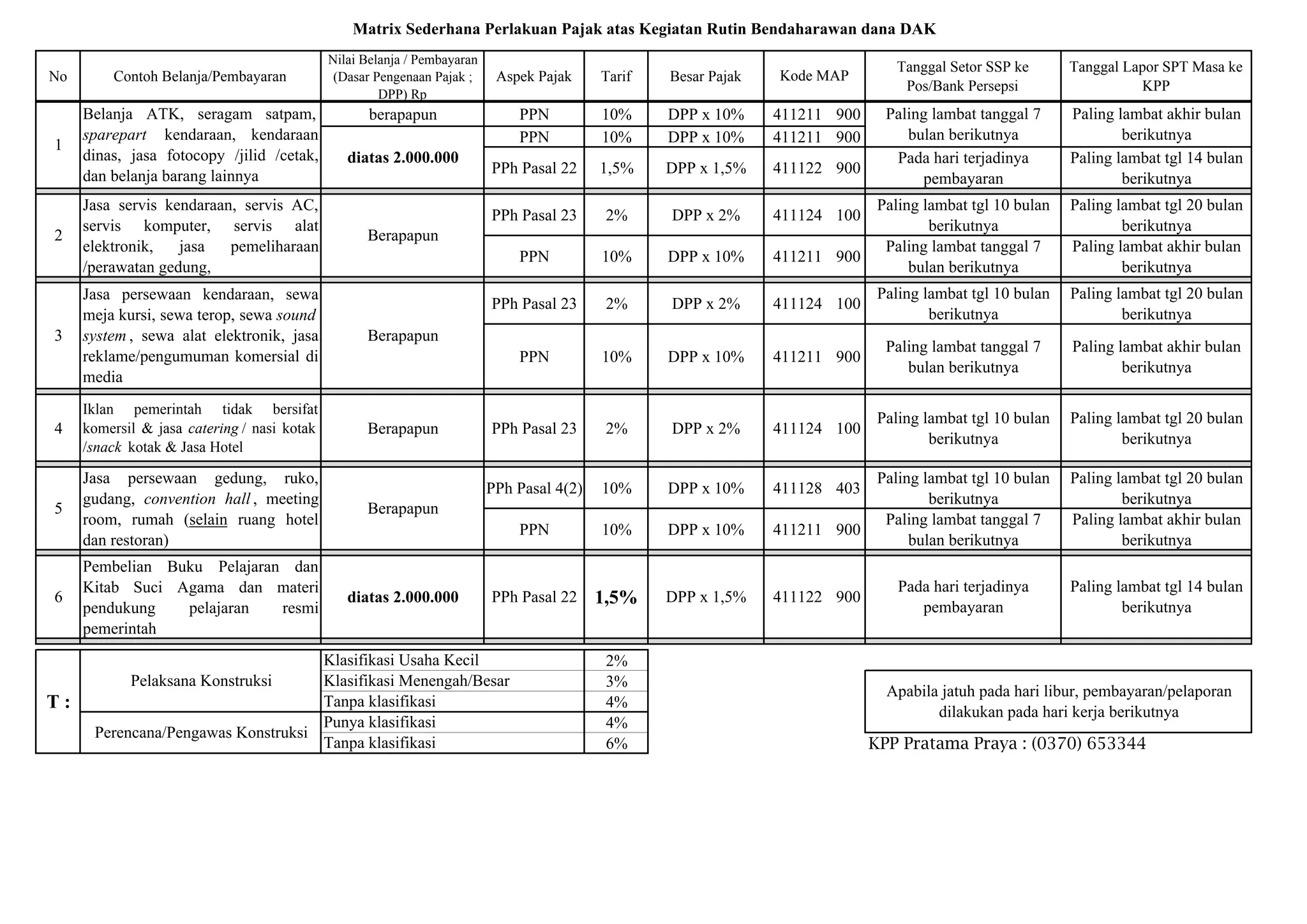 Matriks Perlakuan Pajak Bagi Bendahara (selain PPh Pasal 21) | PDF