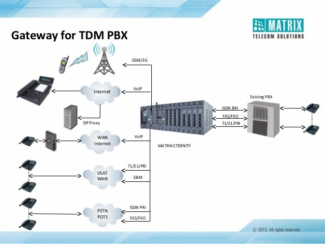 Matrix Telecom Solutions: Universal Gateway - Scalable Gateway with U…