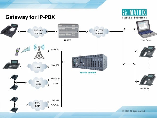 Matrix Telecom Solutions: Universal Gateway - Scalable Gateway with U…