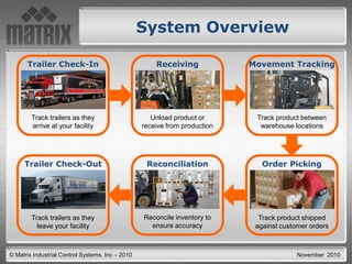 Matrix warehouse & shipping management system presentation | PPTX ...