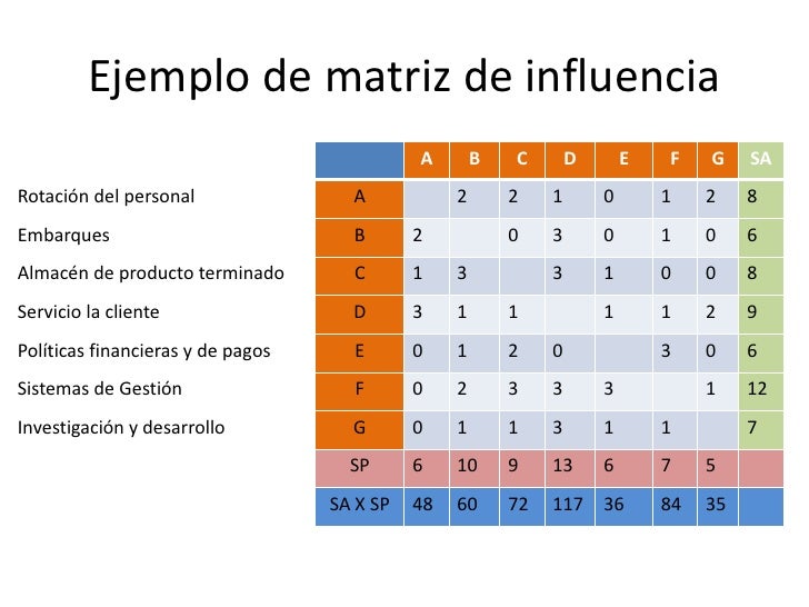 Prospección del Mercadeo