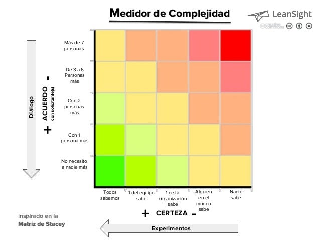 Matriz de complejidad