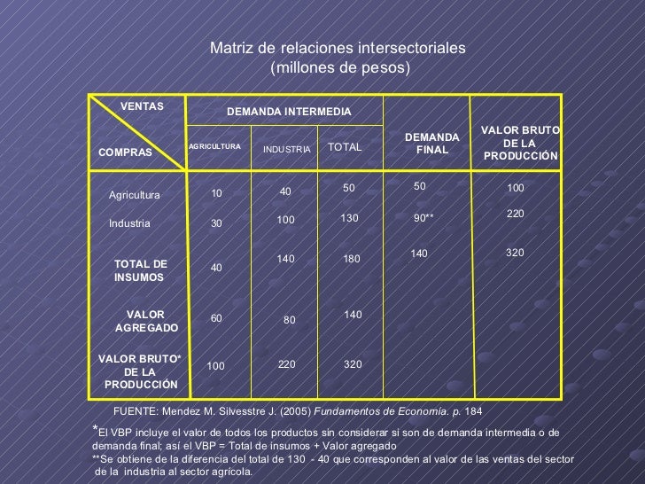 Qu Es La Matriz Insumo Producto Comunidad De Comercio