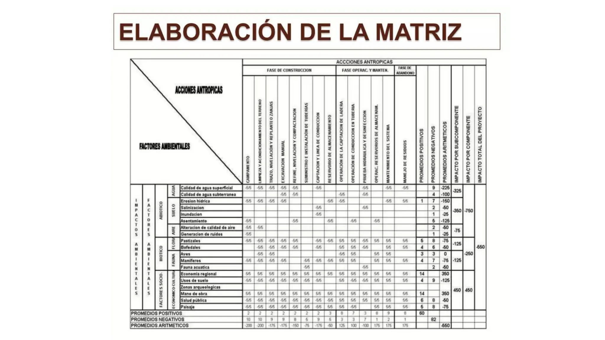 Matriz de leopold - Matriz Ambiental de los | PPT