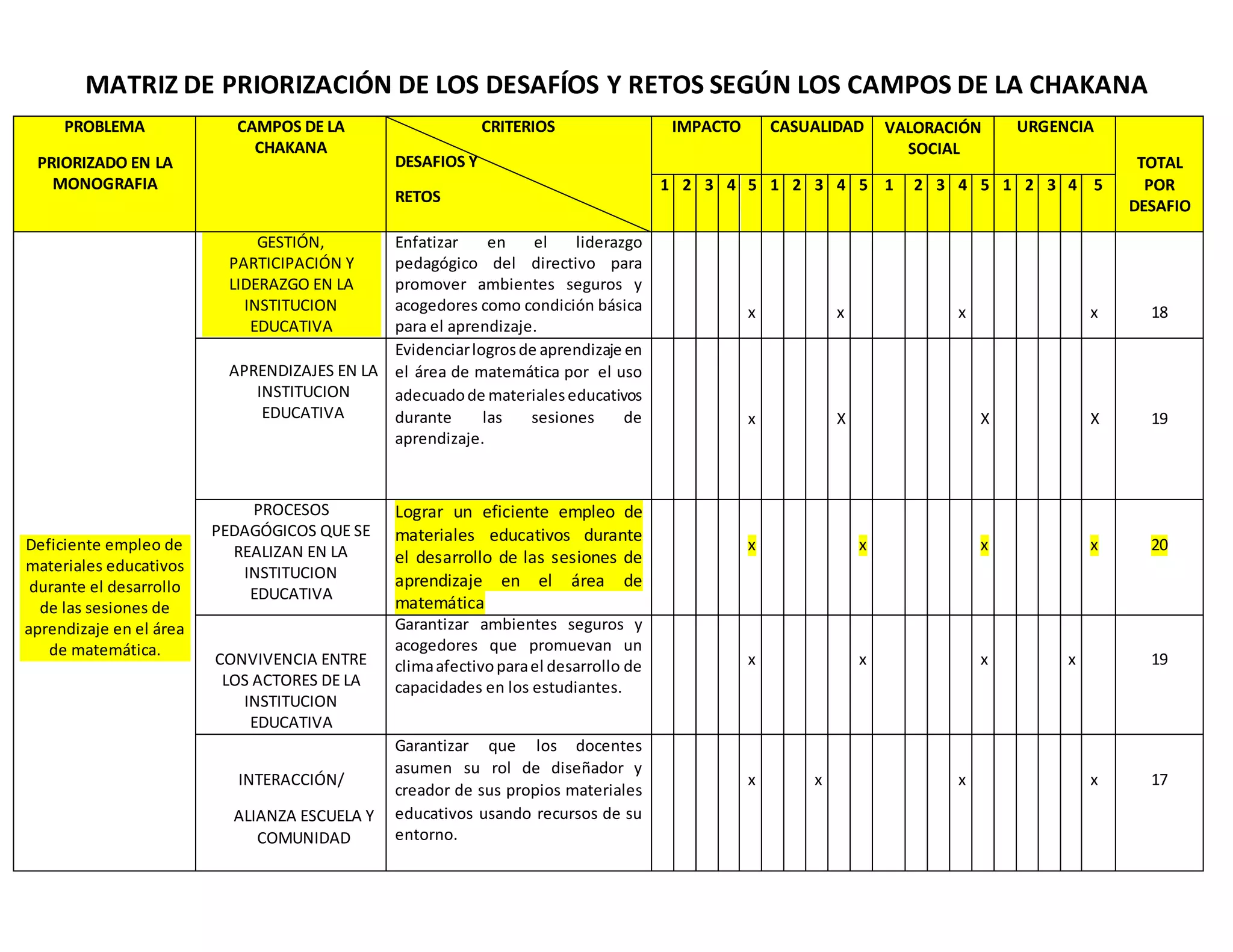 Matriz de priorización de los desafíos y retos según los campos de la ...