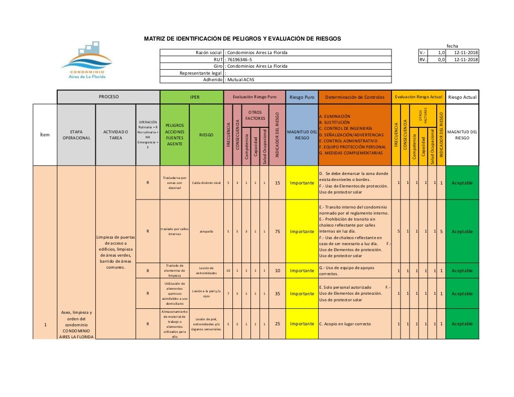 Matriz de riesgos laborales