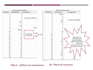Matriz de secuencias y matriz de tiempos. v2 | PDF