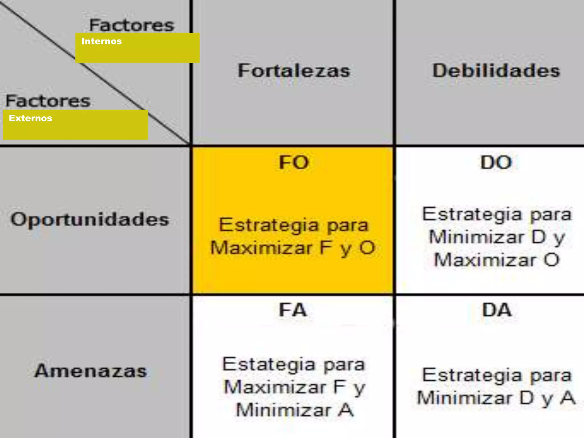 ANÁLISIS FODA Y DOFA | PPT