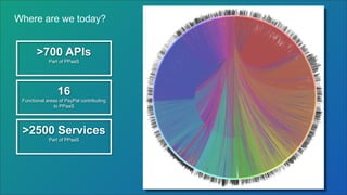 PayPal's History of Microservices Architecture | PDF