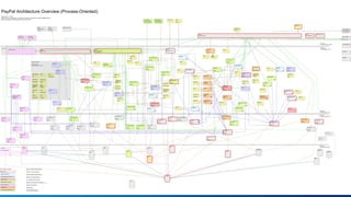 PayPal's History of Microservices Architecture | PDF