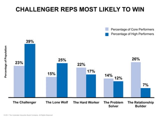 The Challenger Sales Tenets by Matt Dixon | PPT