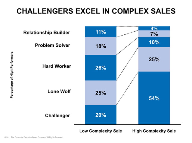 The Challenger Sales Tenets by Matt Dixon | PPT