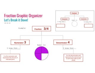 Anglin MAT Tech Module 3 - Fractions | PPT