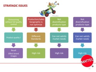 MATTEL - Case study of Corporate Strategy | PPTX