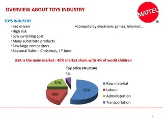 MATTEL - Case study of Corporate Strategy | PPT