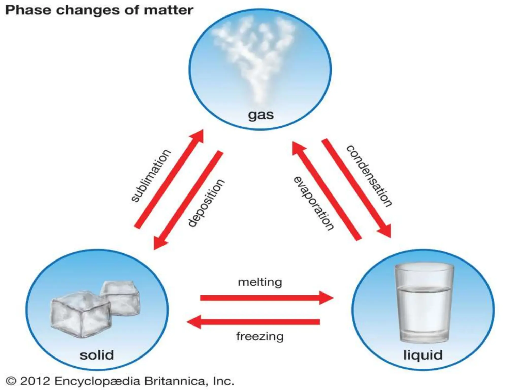 The Four States and Six Phases of Matter.ppt