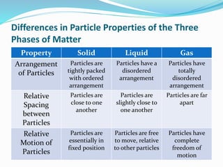 Matter and its properties | PPTX