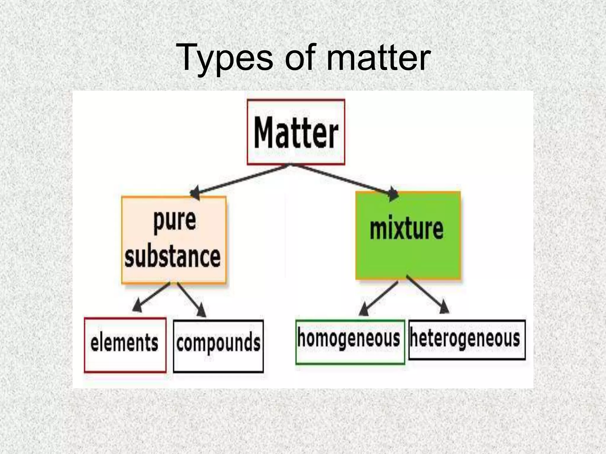 Matter and its Types | PPTX