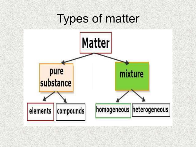 Matter and its Types | PPTX