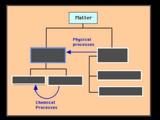 States of Matter and Phase Change, Physical Science Lesson PowerPoint ...