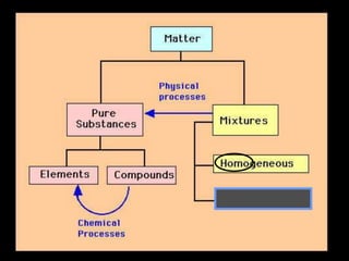 States of Matter and Phase Change, Physical Science Lesson PowerPoint ...