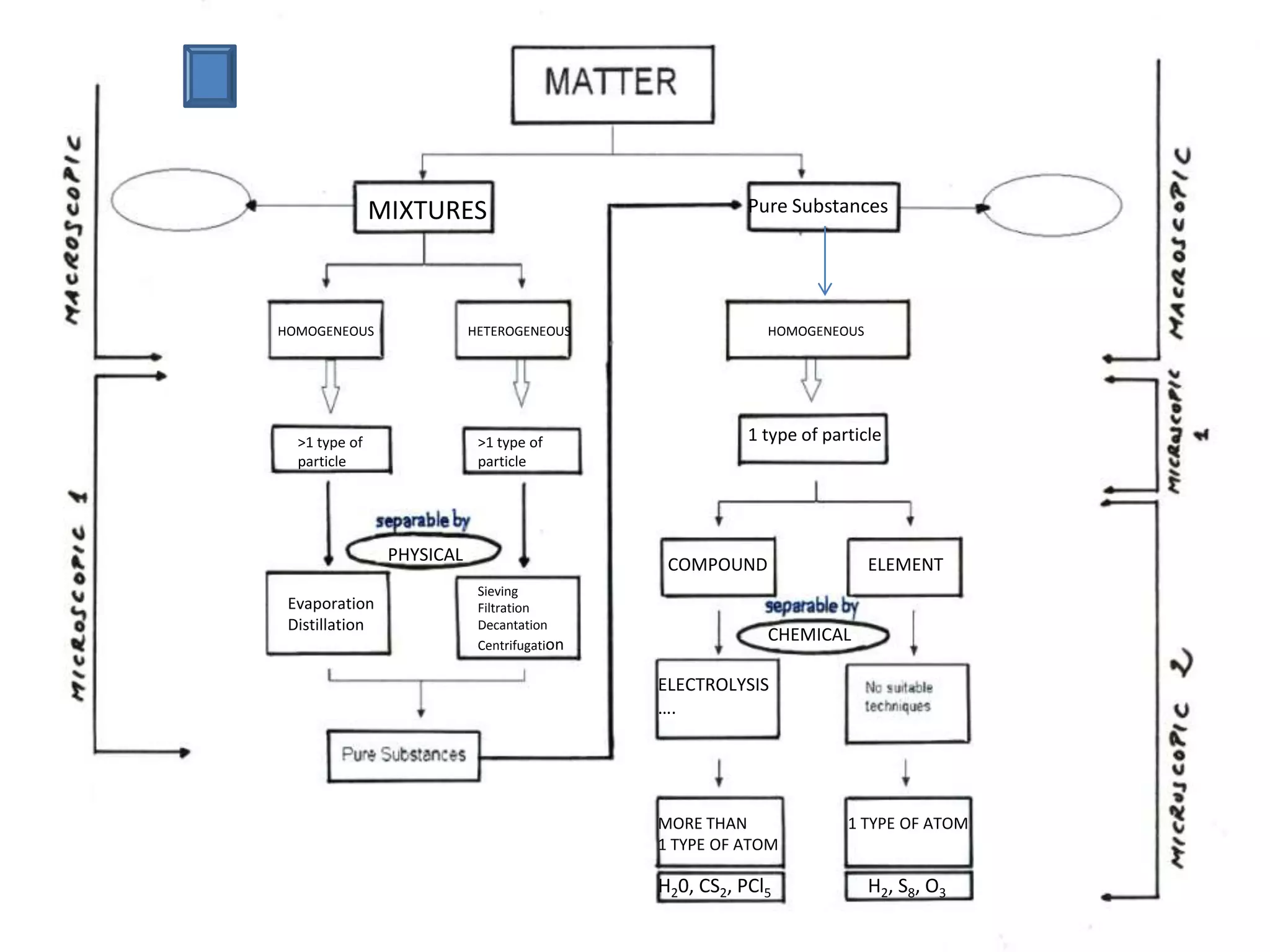 Matter concept map | PPTX