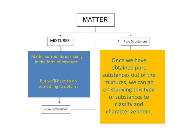 Matter concept map | PPTX