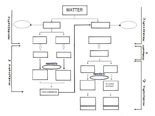 Matter concept map | PPTX