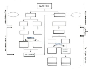 Classifying Matter Concept Map