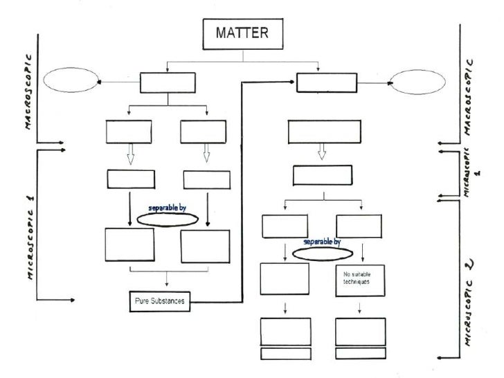 Matter concept map