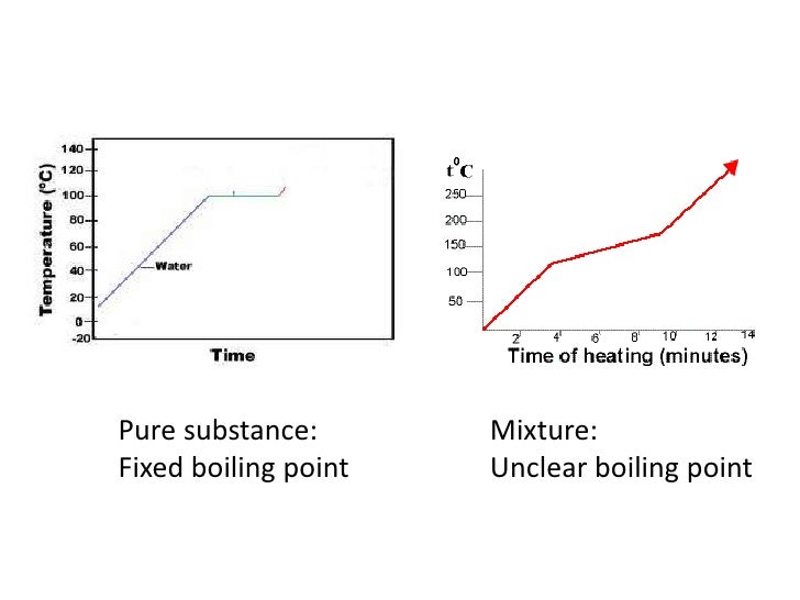 Boiling Point Mixture