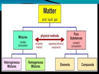 Matter Unit. | PPT