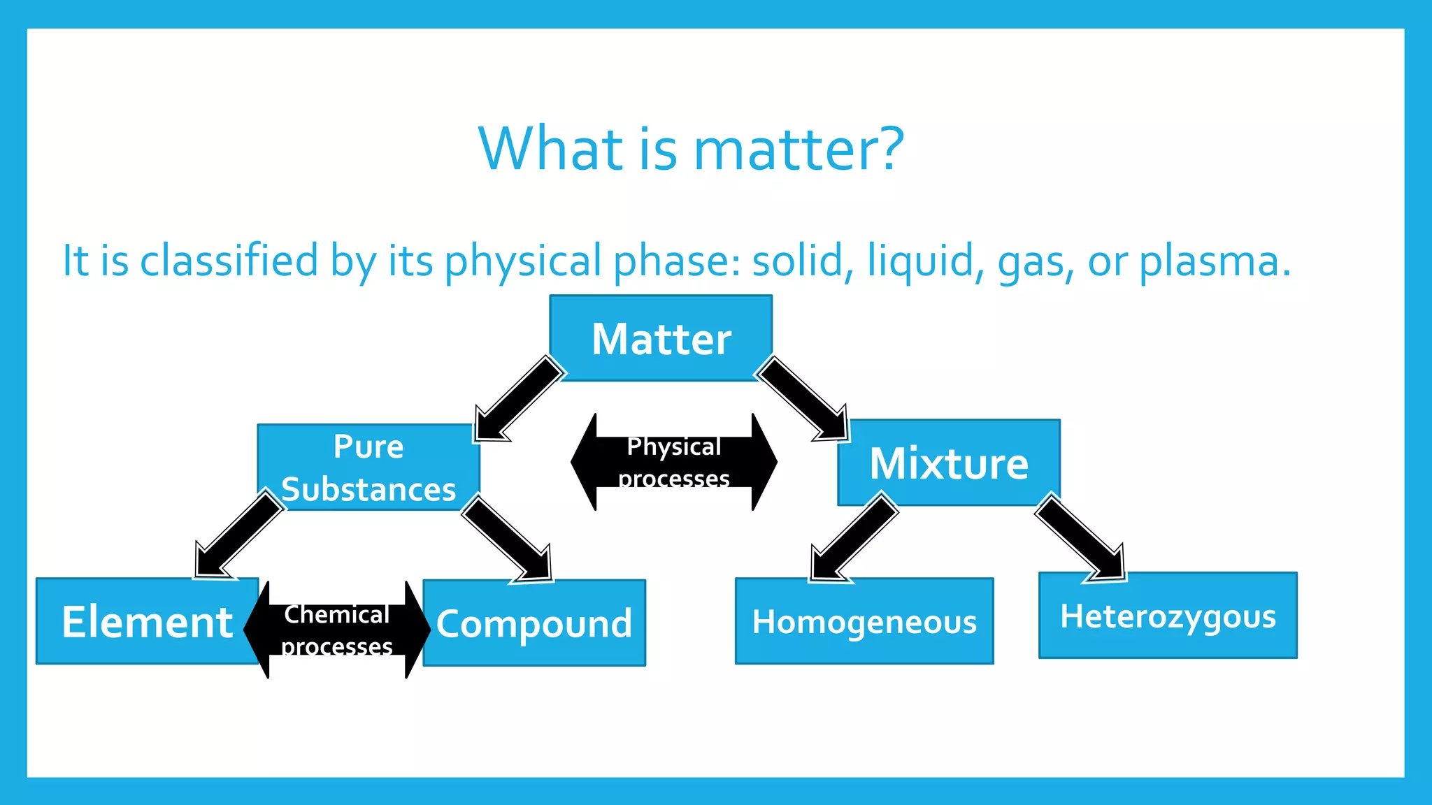 Matter, physical science | PPTX