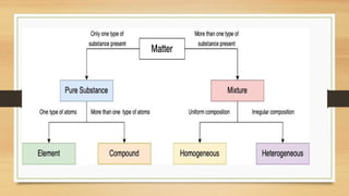 Matter | Substance | Mixture | 1st year. pptx | PPT