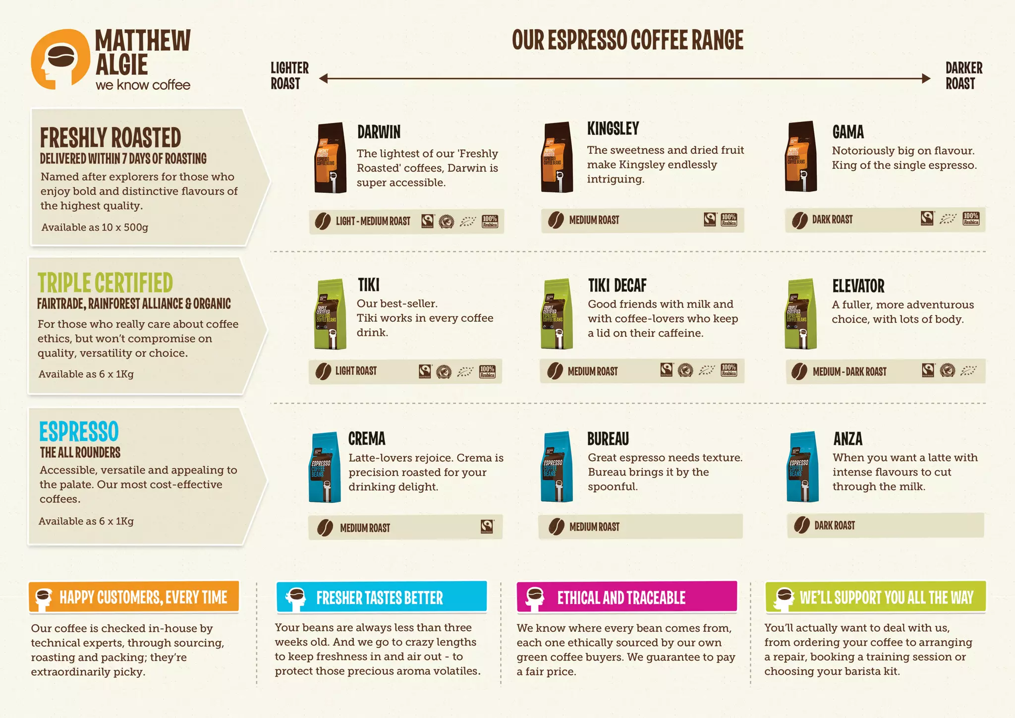 Matthew Algie Espresso Coffee Guide | PDF