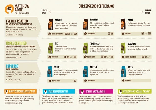Matthew Algie Espresso Coffee Guide | PDF