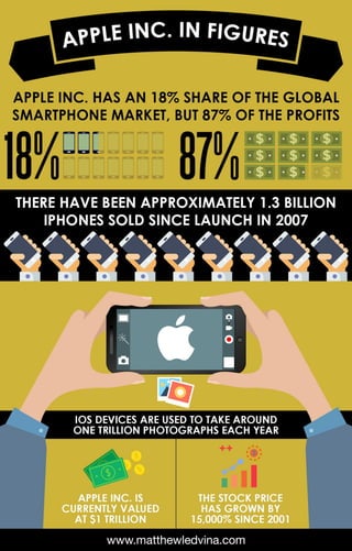 Apple Inc. In Figures | PDF | Technology Industry | Industries