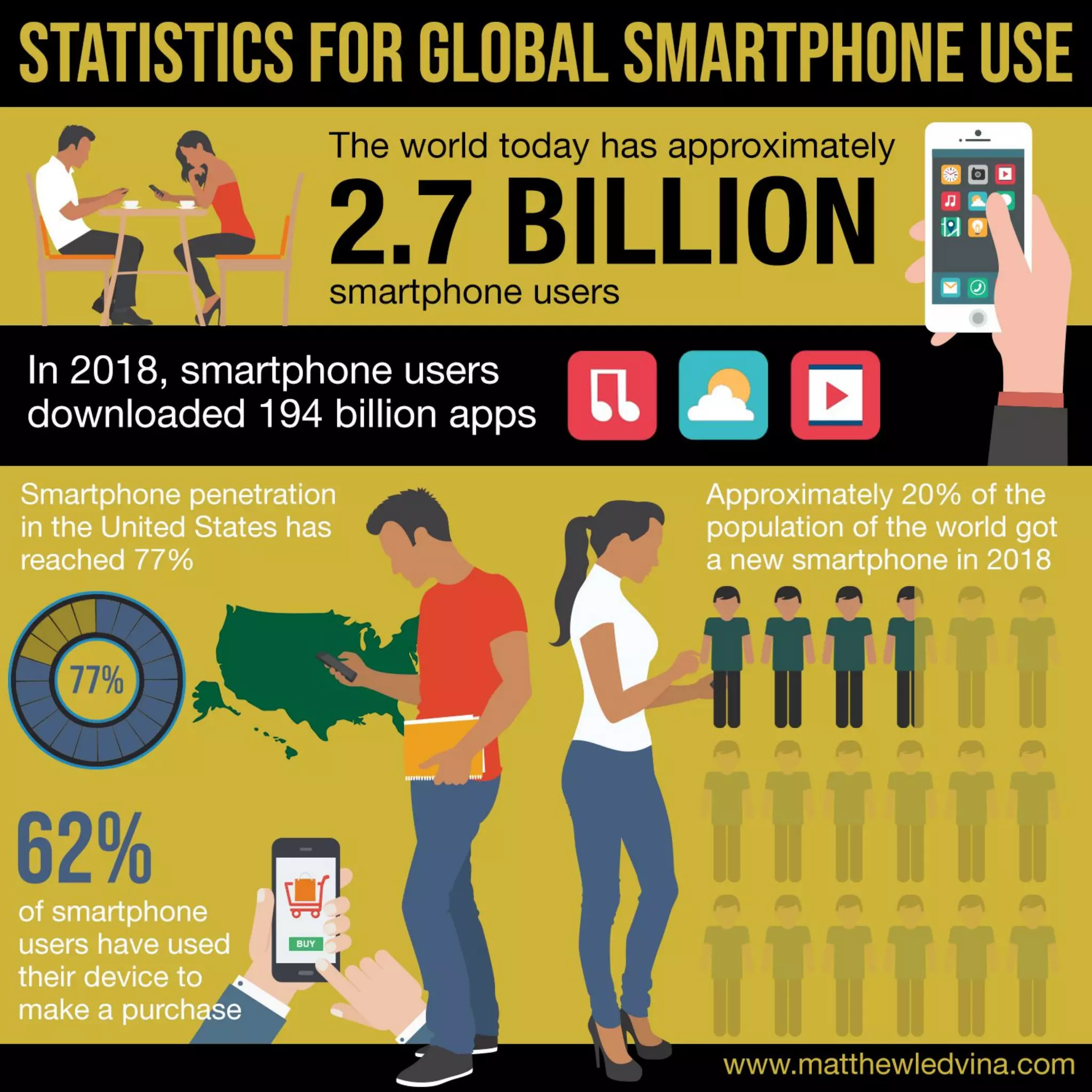 Statistics for Global Smartphone Use | PDF