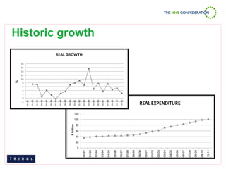 NHS Confederation Conference Presentation 2009 | PDF | Health Insurance ...