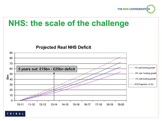 NHS Confederation Conference Presentation 2009 | PDF | Health Insurance ...
