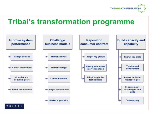 NHS Confederation Conference Presentation 2009 | PDF | Health Insurance ...