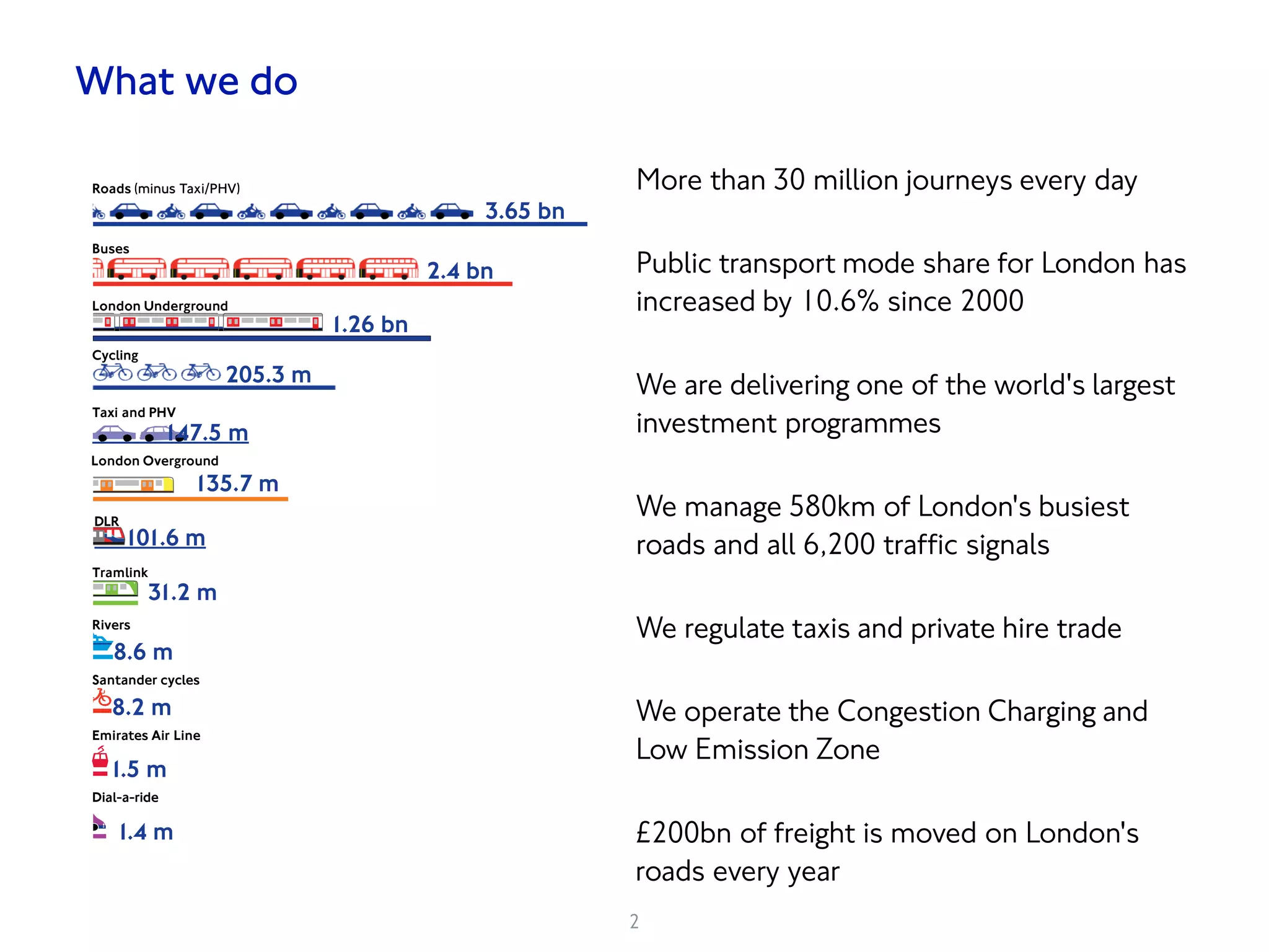 TFL Presentation | PDF | Rail Travel | Travel Type