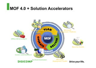 ITIL® im Microsoft-Umfeld: Einführung in das MOF | PPT