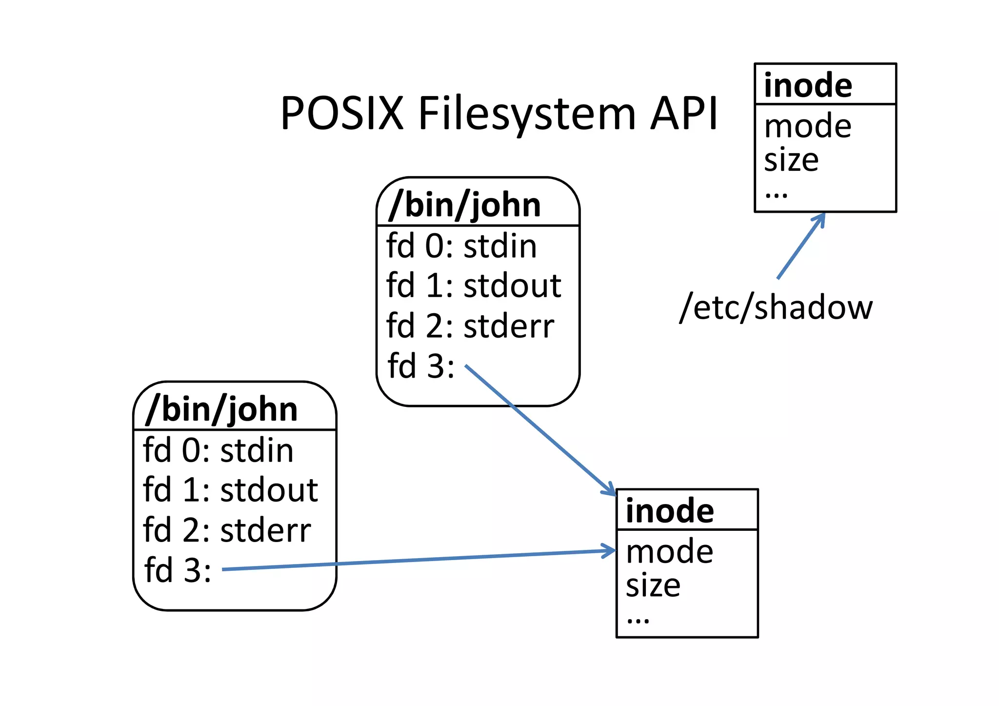 An Introduction To User Space Filesystem Development Ppt