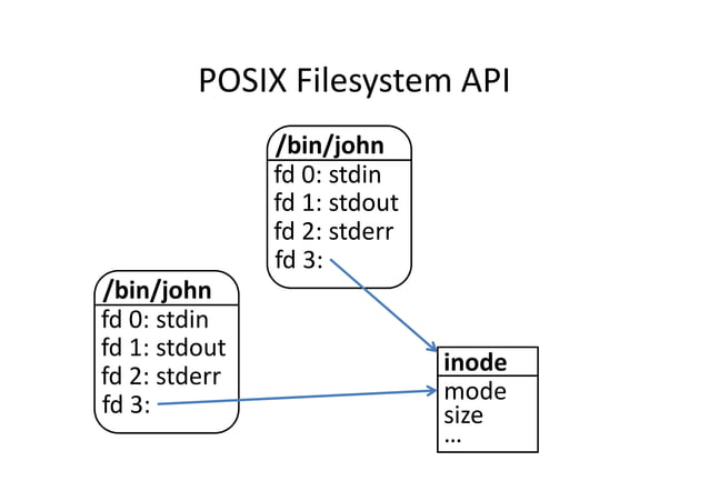 An Introduction to User Space Filesystem Development | PPT