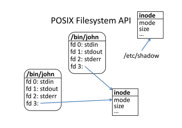 An Introduction to User Space Filesystem Development | PPT