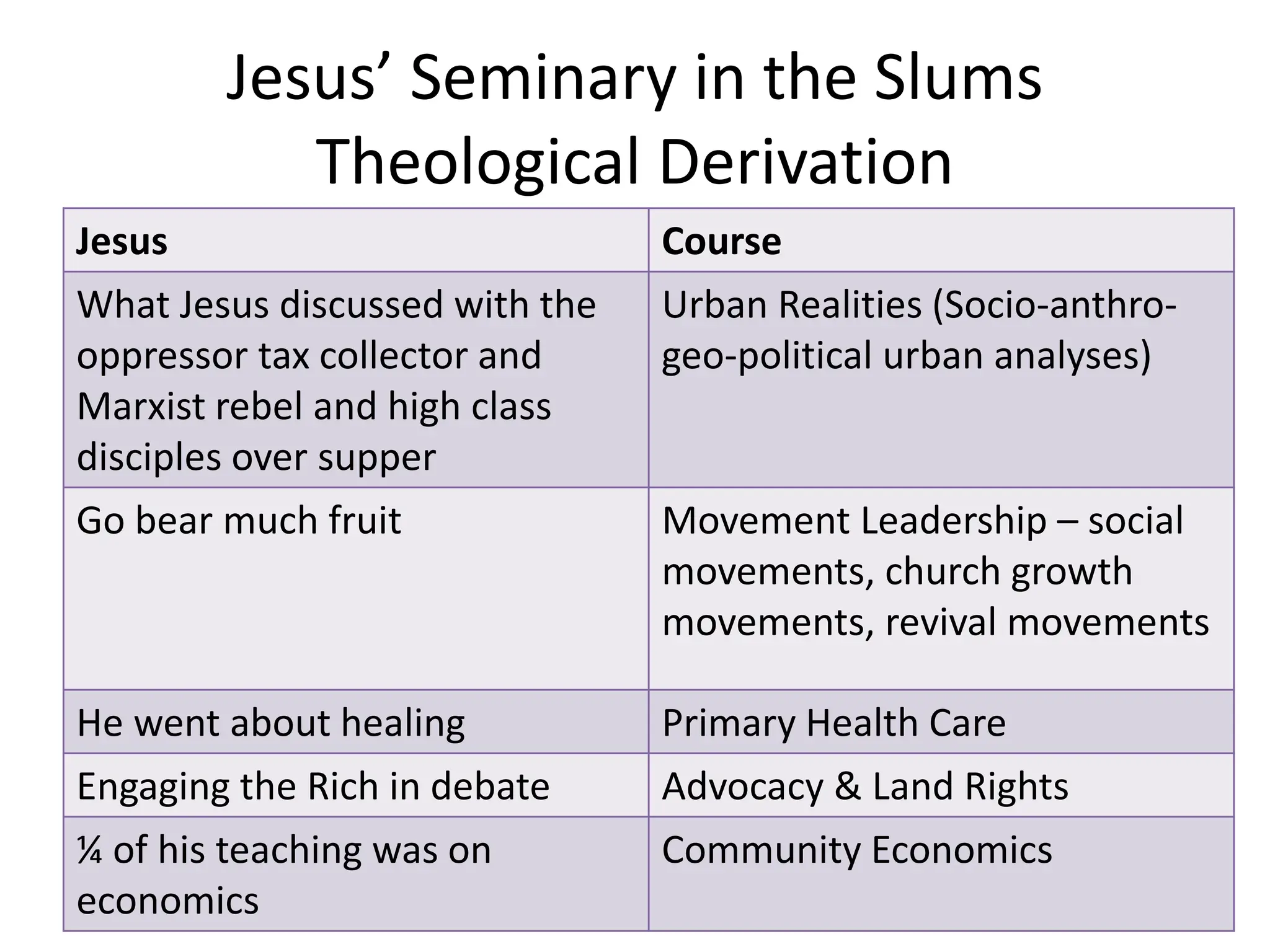 Slum Dwellers Theology: Pedagogy in the Slums | PPTX