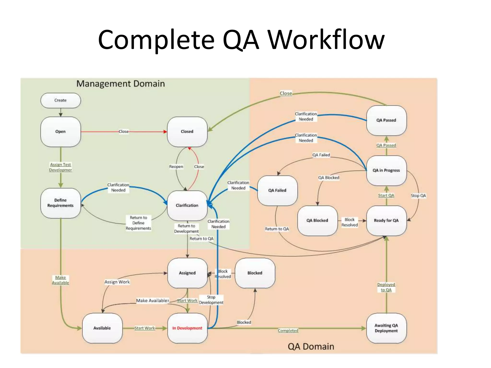 Maturing Agile SDLC & workflow improvements | PPTX